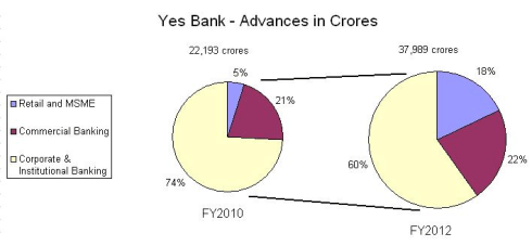 Yes Bank: The Brave Warrior of Indian Banks – JainMatrix Investments