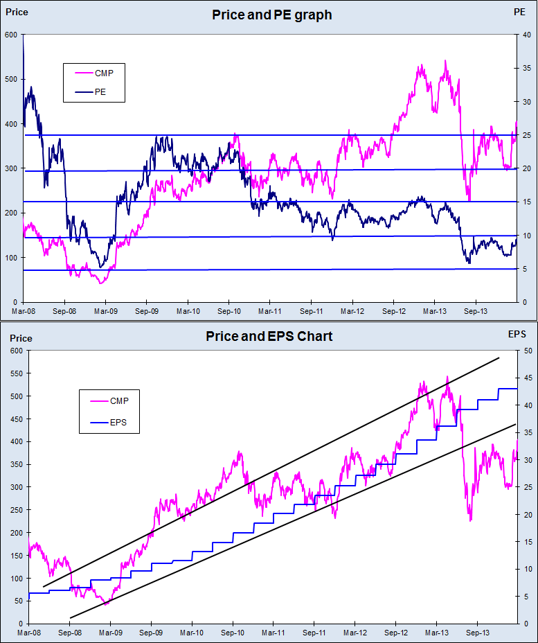 Yes Bank PE and EPS charts, JainMatrix Investments – JainMatrix Investments